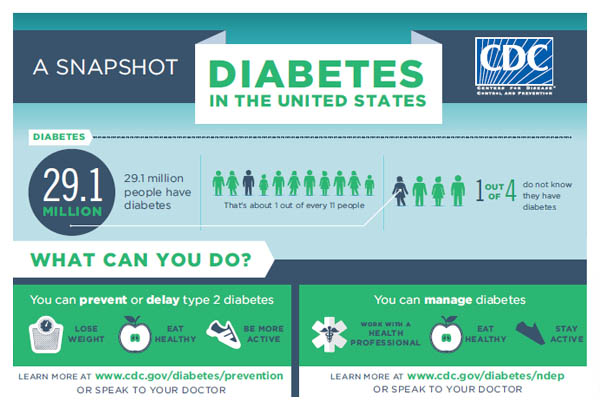 Infographic Diabetes In The United States Workplace Wellness Lab Infographic Diabetes In The United States Workplace Wellness Lab